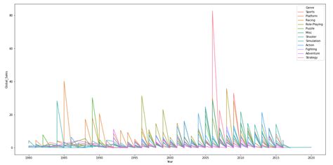 Python Lineplot In Seaborn Is Spikey Stack Overflow