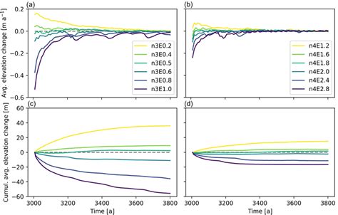 Elevation Changes For Different Simulations A And B Show The Download Scientific Diagram