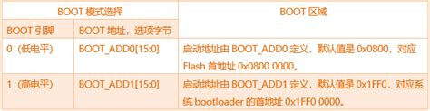 【stm32h7教程】第67章 Stm32h7的系统bootloader基础知识stm32h7 M4 Bootloader Csdn博客