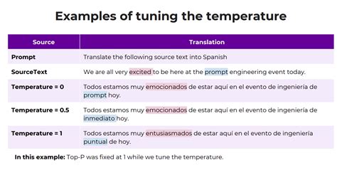 Ai Prompt Engineering For Localization Custom Mt