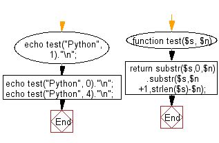 Php Exercises Remove The Character In A Given Position Of A Given String W Resource