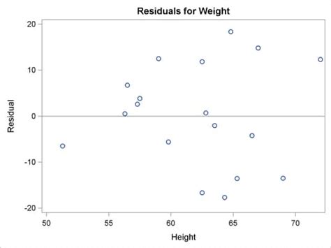 Statistical Graphics Using Ods Default Plots For Simple Linear Regression With Proc Reg Sas