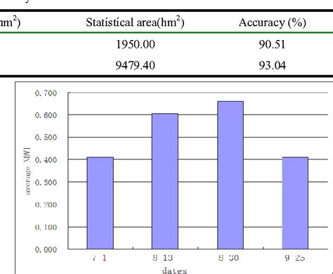 Table 1 From Extraction And Monitoring Of Cotton Area And Growth Information Using Remote