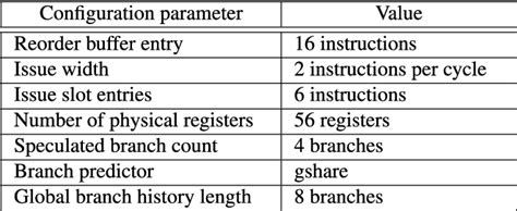 Table 1 From Impact Of Microarchitectural Differences Of Risc V Processor Cores On Soft Error