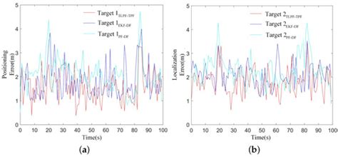 A Distributed Underwater Multi Target Tracking Algorithm Based On Two