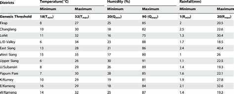Meteorological Variables With Observed Minimum And Maximum Daily Values