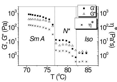 temperature dependences of the dynamic moduli and complex viscosity of
