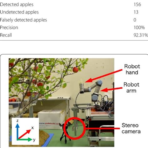 Pdf An Automated Fruit Harvesting Robot By Using Deep Learning