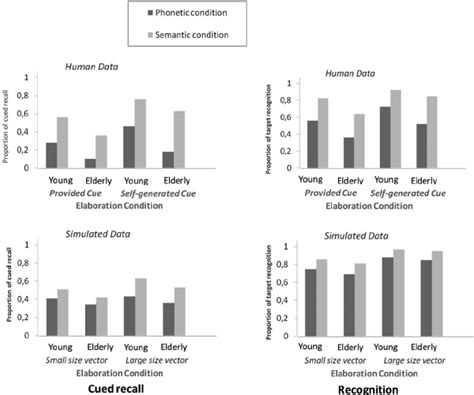 memory performance on cued recall left panel and recognition download scientific diagram
