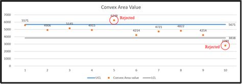 Convex Area Value With Control Limit Download Scientific Diagram