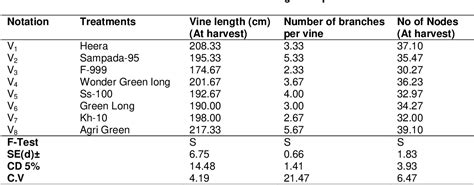 Table 1 From Performance Of Different Varieties Of Cucumber Cucumis