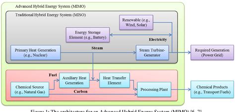 figure 1 from hybrid energy system modeling in modelica semantic scholar