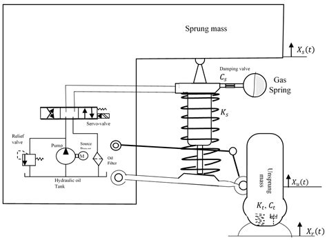 A Novel Adaptive And Nonlinear Electrohydraulic Active Suspension Control System With Zero