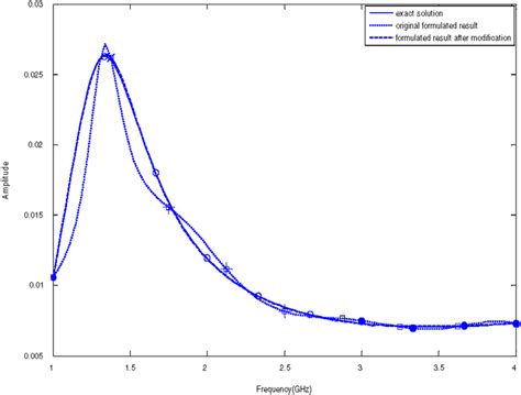 Modification Scheme Download Scientific Diagram
