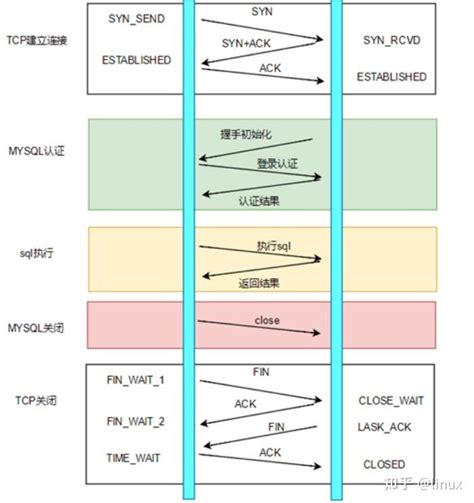 池化技术：mysql连接池的设计与实现 知乎