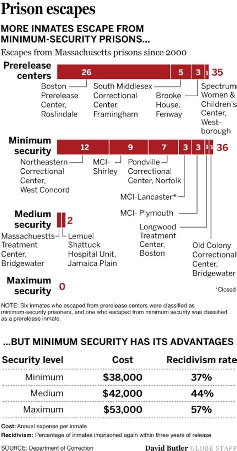 Minimum Security High Concerns The Boston Globe