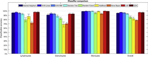 Classifiers Comparison Download Scientific Diagram