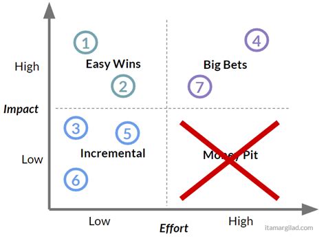 Why The Impact Effort Prioritization Matrix Doesnt Work
