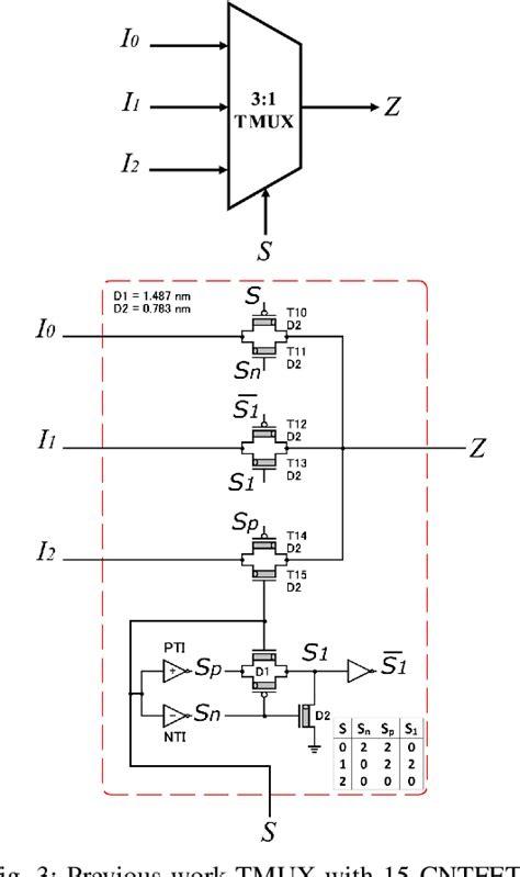 Figure 1 From 1 Trit Ternary Multiplier And Adder Designs Using Ternary
