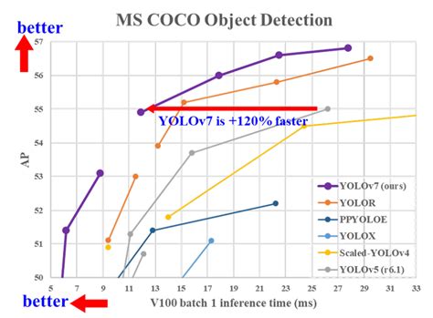 yolov7首页、文档和下载 高性能目标检测器 oschina 中文开源技术交流社区