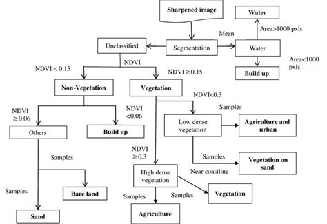 An Example Of Classification Hierarchy Decision Tree To Categorize