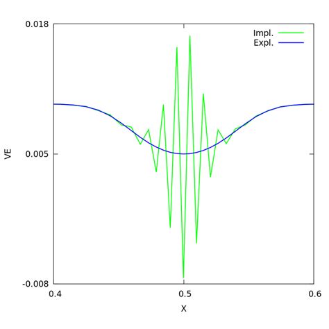 Implicit Versus Explicit Estimation Of The Volume Elements In The