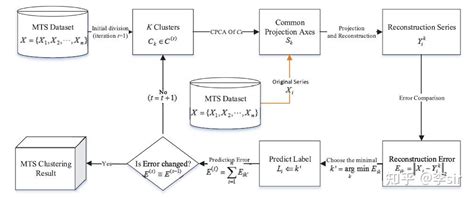 多元时间序列聚类：文章《multivariate Time Series Clustering Based On Common Principal Component Analysis》精读 知乎