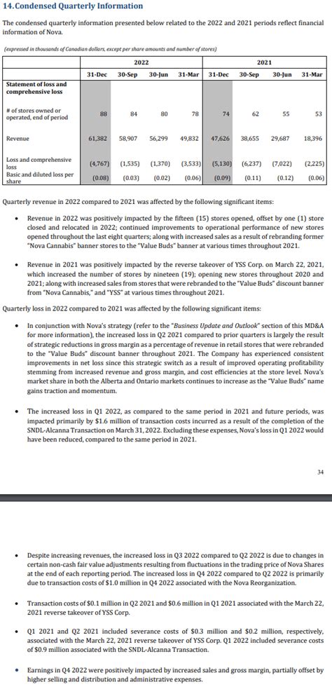 Nova Cannabis Quarterly Revenue Analysis Rnovc
