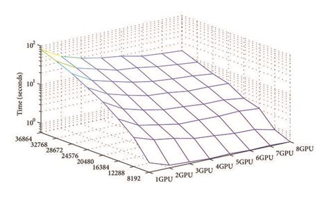 scalability of the heterogeneous parallel lu factorization algorithm