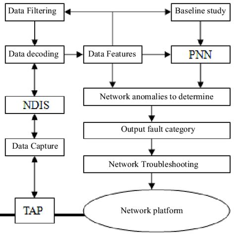 The Model Based On The Protocol Analysis And The Pnn Download Scientific Diagram