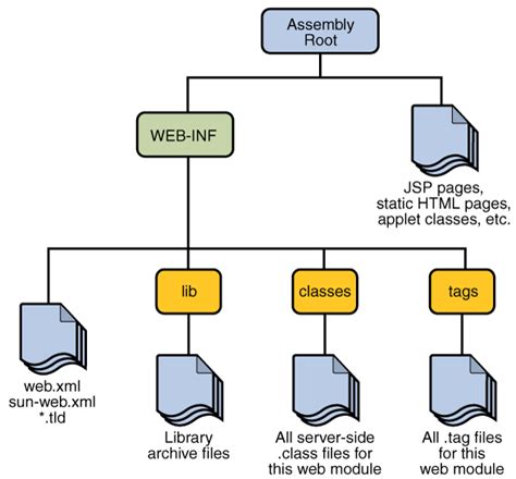 2 Estrutura de uma aplicação Web em um Servidor Sun 2007f Download Scientific Diagram