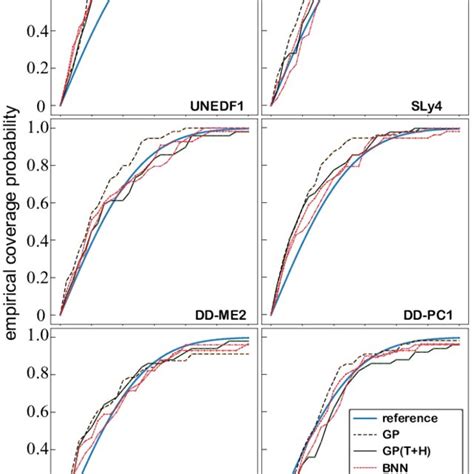 Empirical Coverage Probability For The Six Models Used In Our Study As Download Scientific