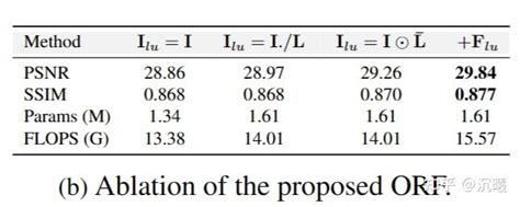 【iccv2023】retinexformer：one Stage Retinex Based Transformer For Low Light Image Enhancement 知乎