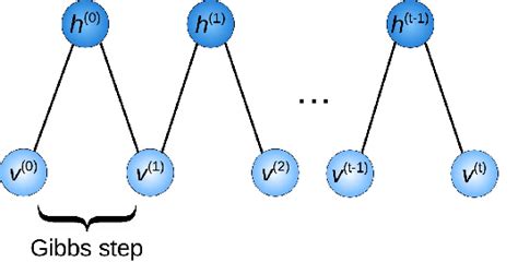 Illustration Of The Markov Chain Process Hidden Layer Values Are