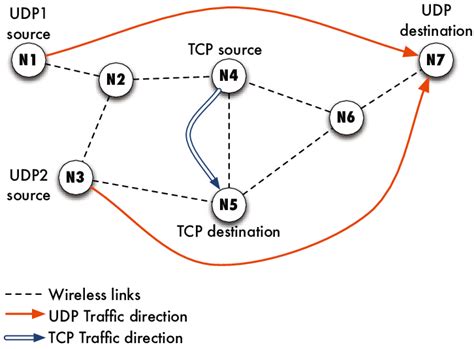 Topology Used In A Sample Experiment Download Scientific Diagram