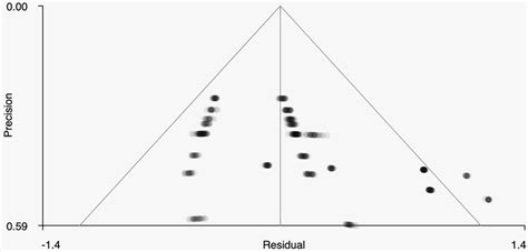 Funnel Plot Indicating Relative Symmetry In The Scatter Of Studies