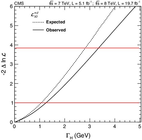 color online scan of the average expected and observed negative log