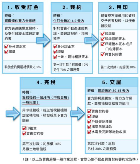 一張圖看懂賣屋不動產交易流程 知識 永慶房屋 永慶房仲網