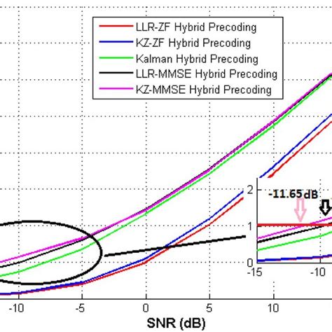 ber comparison between different precoding scheme download scientific