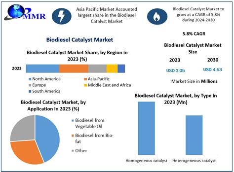 Biodiesel Catalyst Market Global Industry Analysis And Forecast