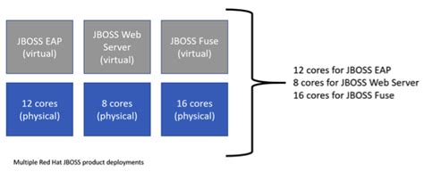 Red Hat JBOSS Middleware Subscription Guide The ITAM Review