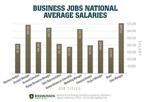Business Jobs National Average Salaries Business Pinterest