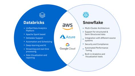 Databricks Vs Snowflake Comprehensive Comparison Of The Leading Data
