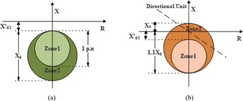 Mho Relay Characteristics A Negative Offset Mho Relay B Positive Download Scientific Diagram