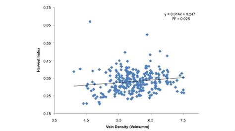 The Relationship Between Vein Density And Average Harvest Index In The