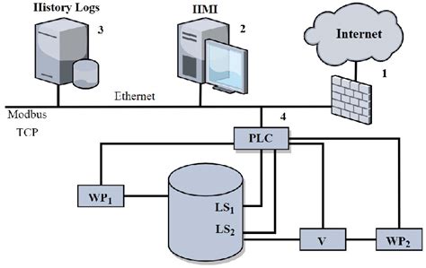 Fragment Of The Basic Architecture Of Ics Download Scientific Diagram