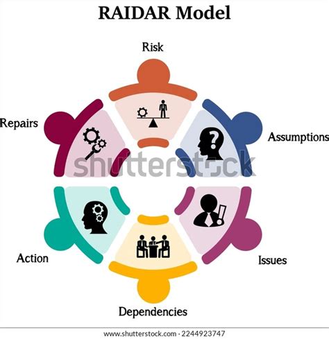 Raidar Model Risk Assumptions Issues Dependencies Stock Vector Royalty Free 2244923747