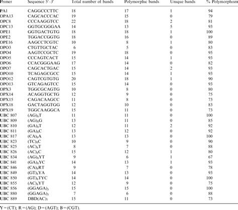 Primers Used For Rapd And Issr Analyses Total Number Polymorphic