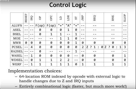 Github Pr Mittalbeta Risc Implementation Of Beta Architecture With Reduced Instruction Set