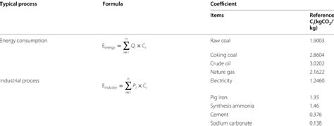 The Carbon Emission Calculation Formula Of Energy And Industrial